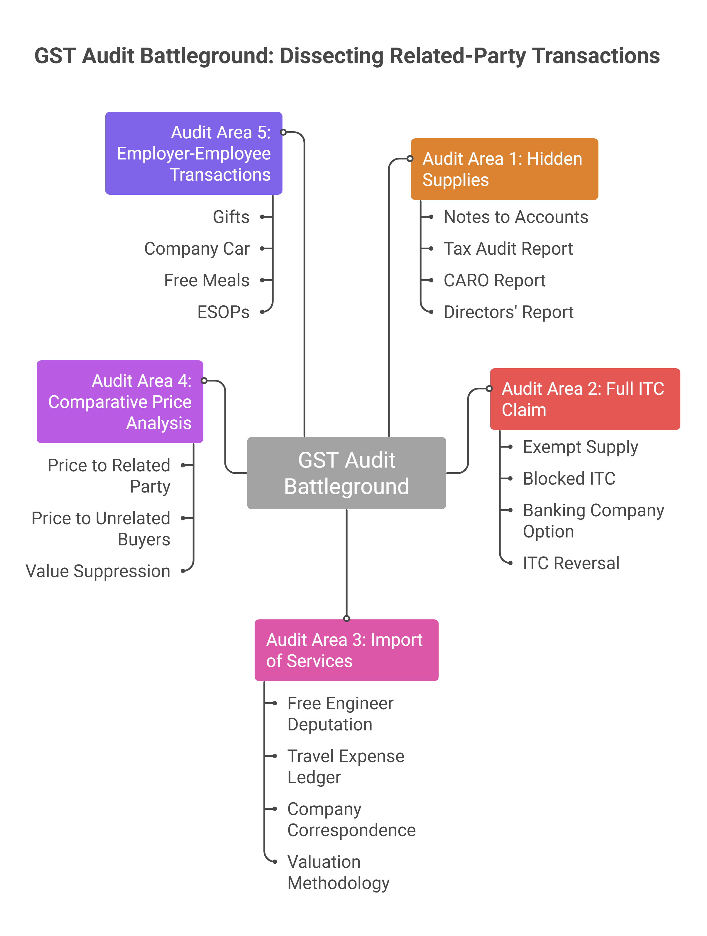 Related Party Transactions Under GST: Rule 28 Explained