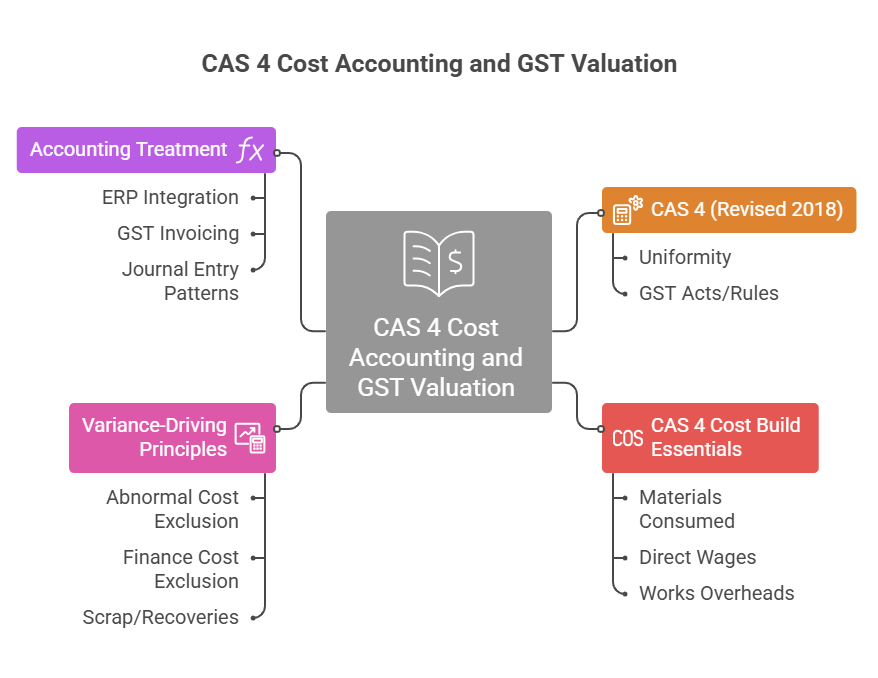 Captive Consumption Valuation Under GST & CAS 4 | CFO Compliance Guide