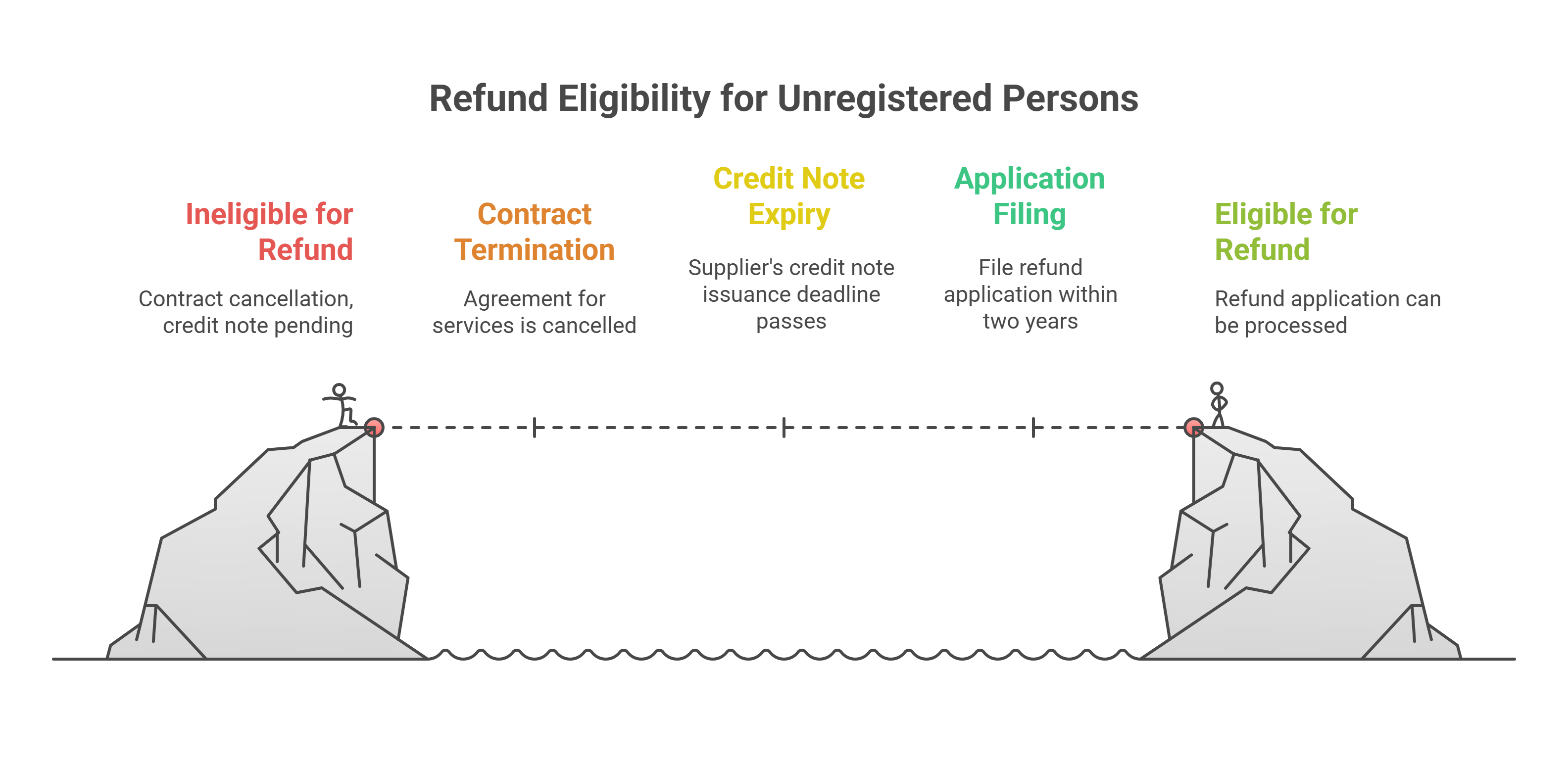 GST Refund for Unregistered Persons: A Guide to Cancelled Services ...