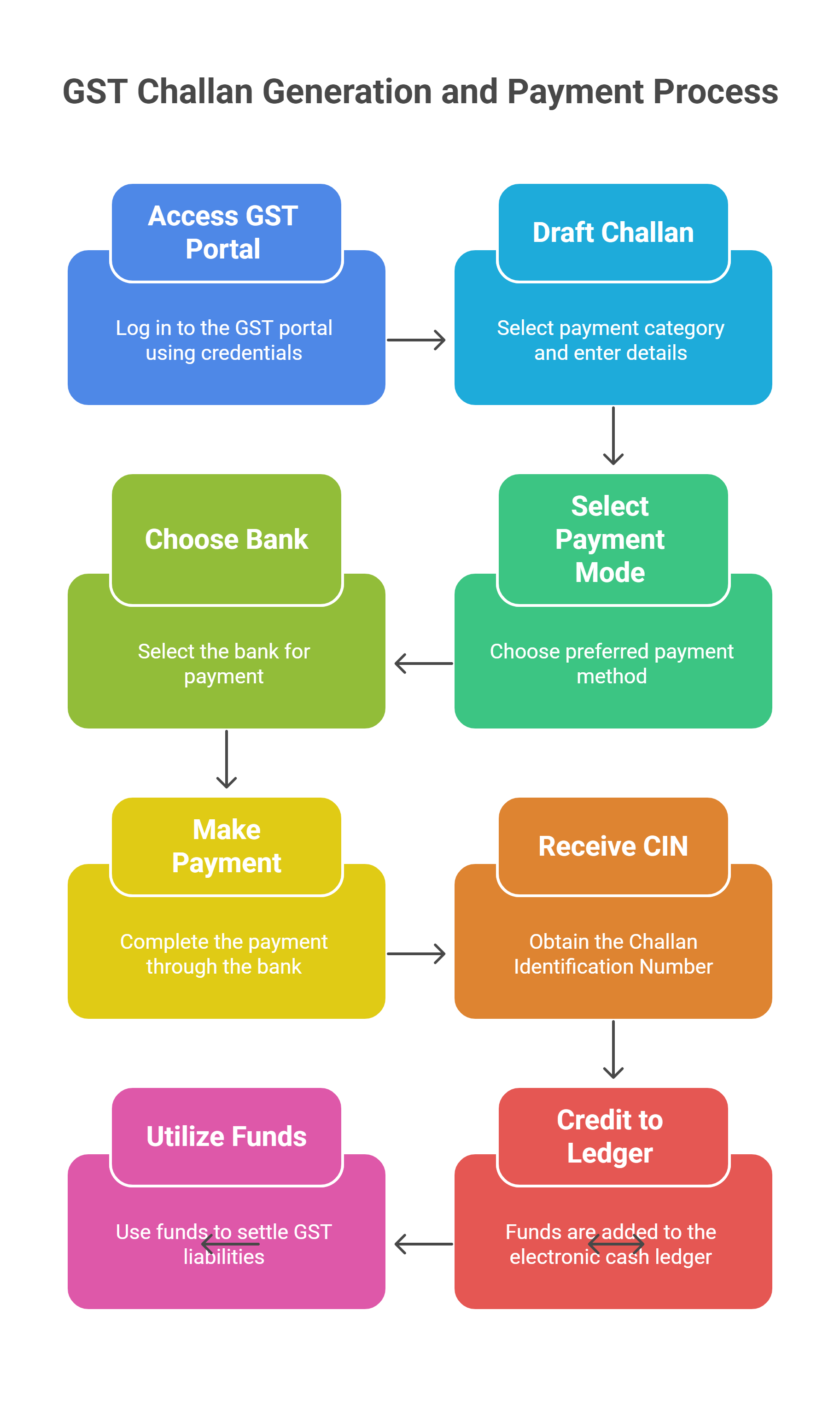 How to Generate and Use a GST Challan for Tax Payment?