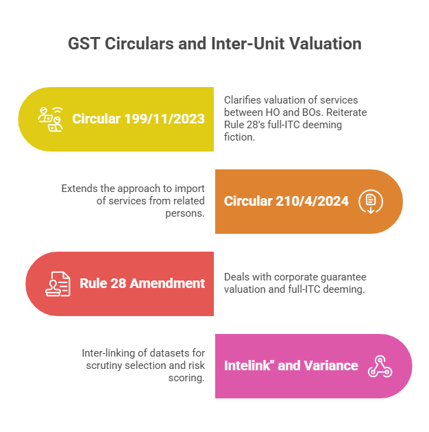 Captive Consumption Valuation Under GST & CAS 4 | CFO Compliance Guide