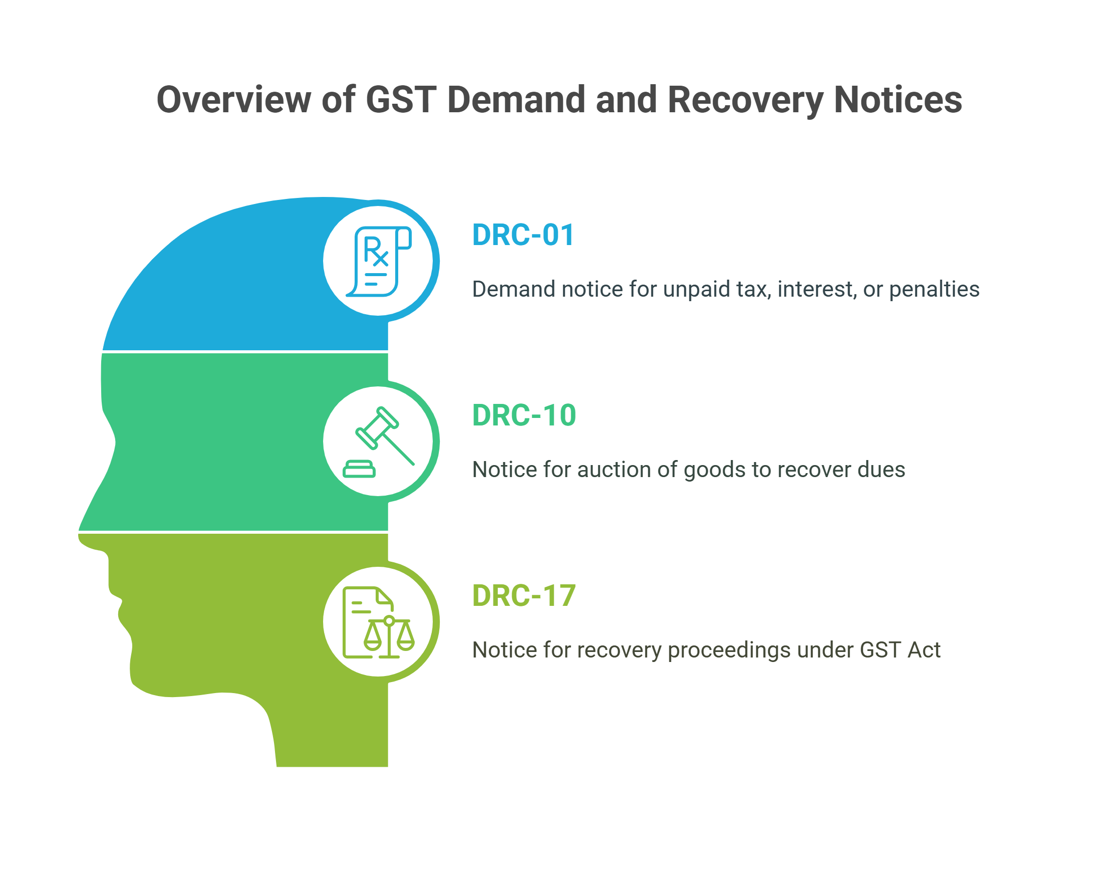 GST Notice Forms in India: A Comprehensive Guide (Types & Purpose ...