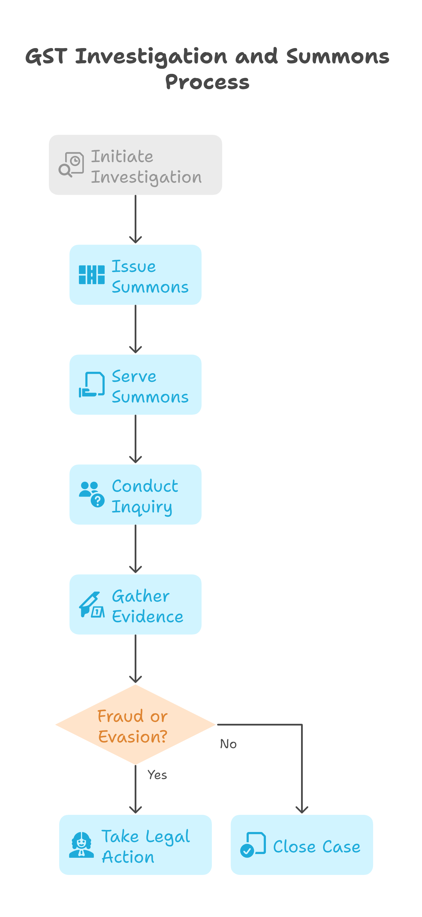 GST Notice Forms in India: A Comprehensive Guide (Types & Purpose ...