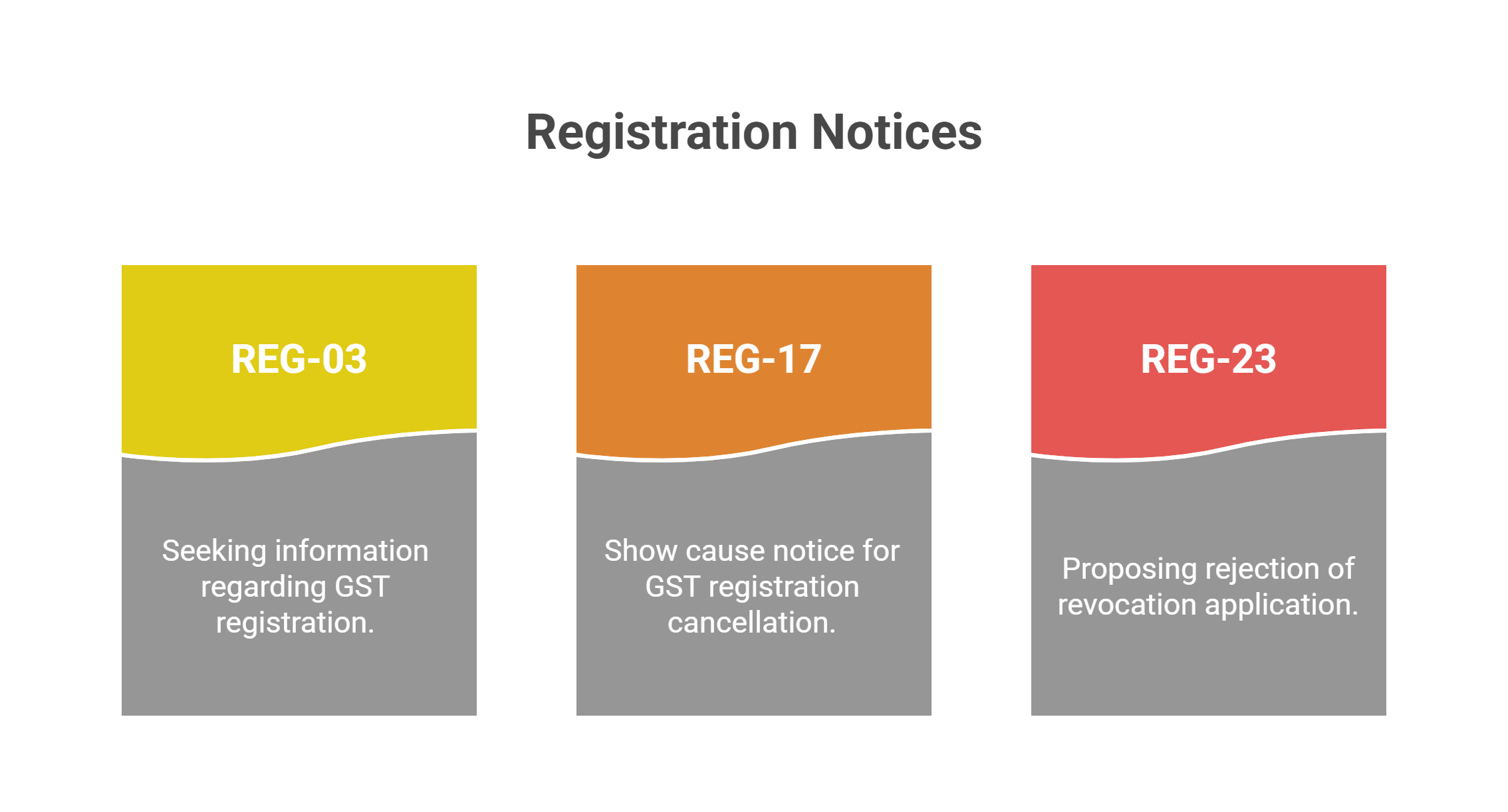 GST Notice Forms in India: A Comprehensive Guide (Types & Purpose ...