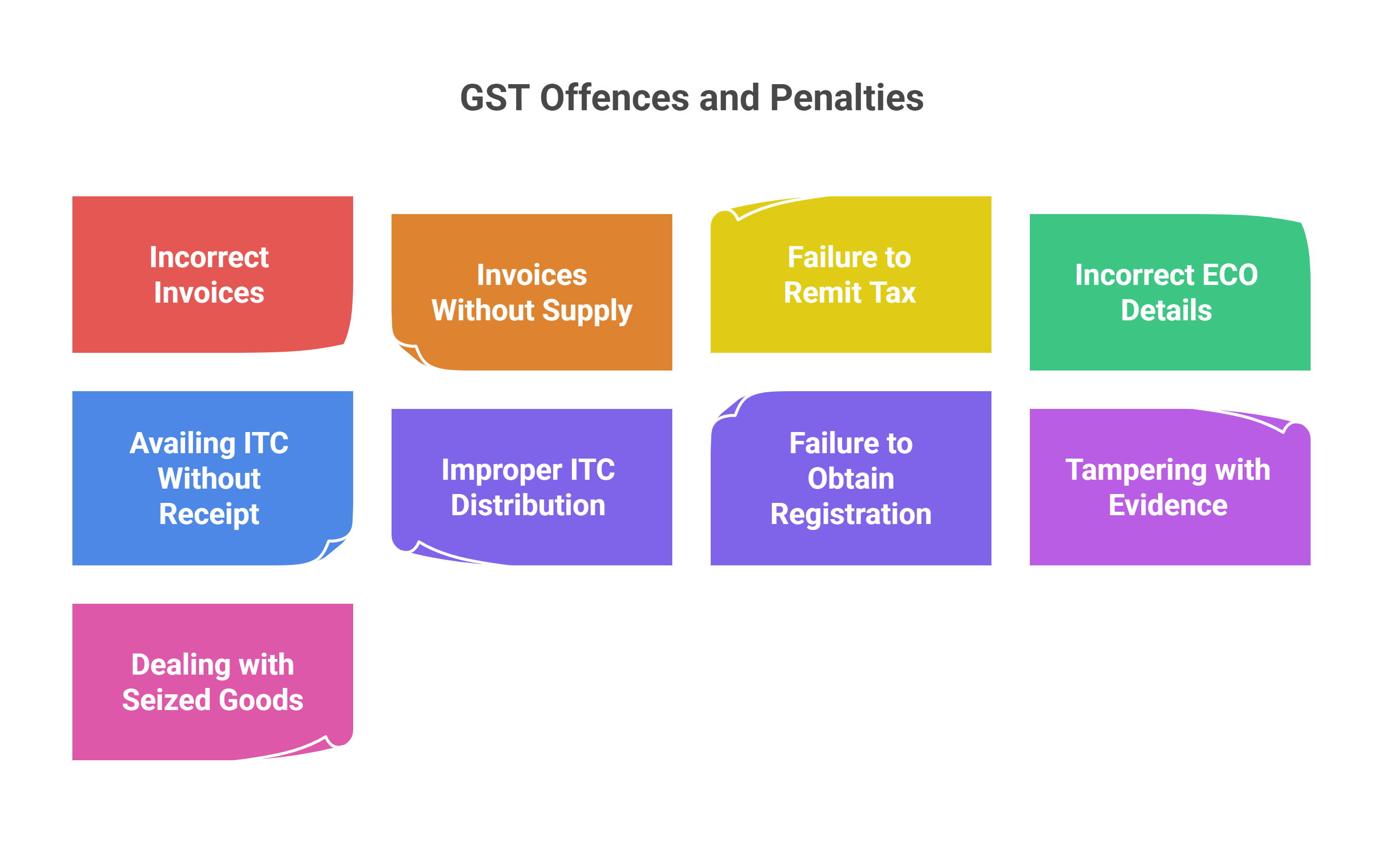 Section 122(1) GST Penalties: A Guide to Offences & Fines - Masters India