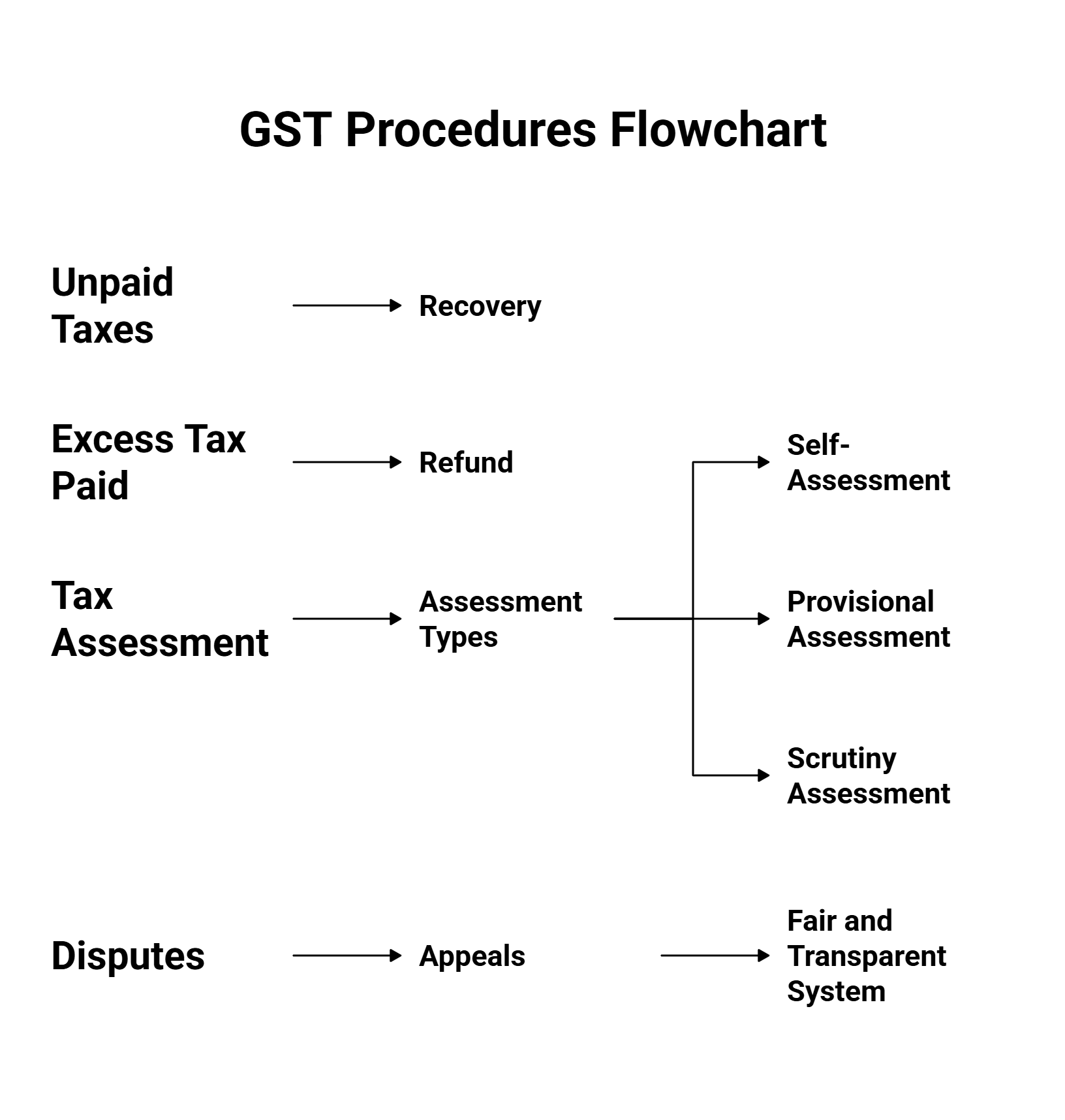 GST Rules: Registration, Invoices, Returns & ITC | Operational Aspects ...