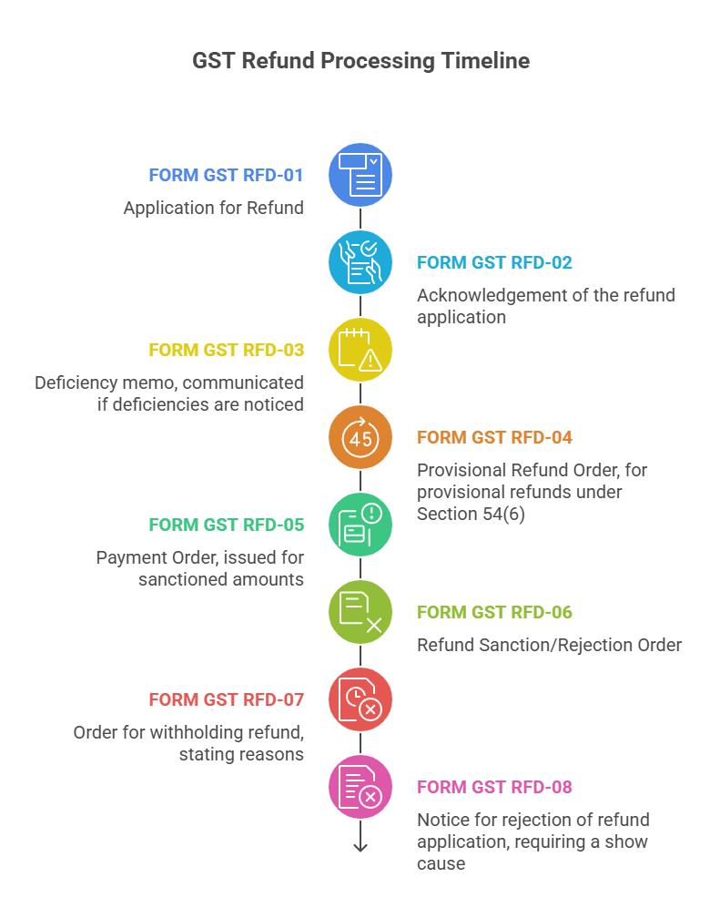 GST Refund under Section 54 | Eligibility, ITC Refund, Forms & Process Explained