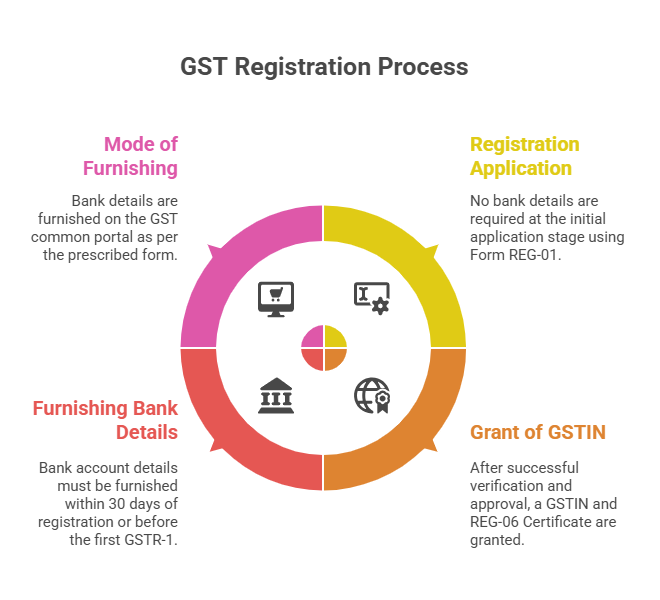 GST Rules: Registration, Invoices, Returns & ITC | Operational Aspects ...