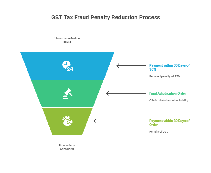 Section 74 GST Penalties Explained | Fraud, Wilful Misstatement ...