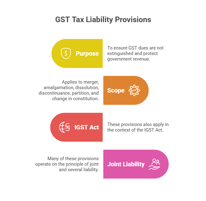 GST Liability in Merger, Dissolution & Discontinuance | Sections 87, 93 ...