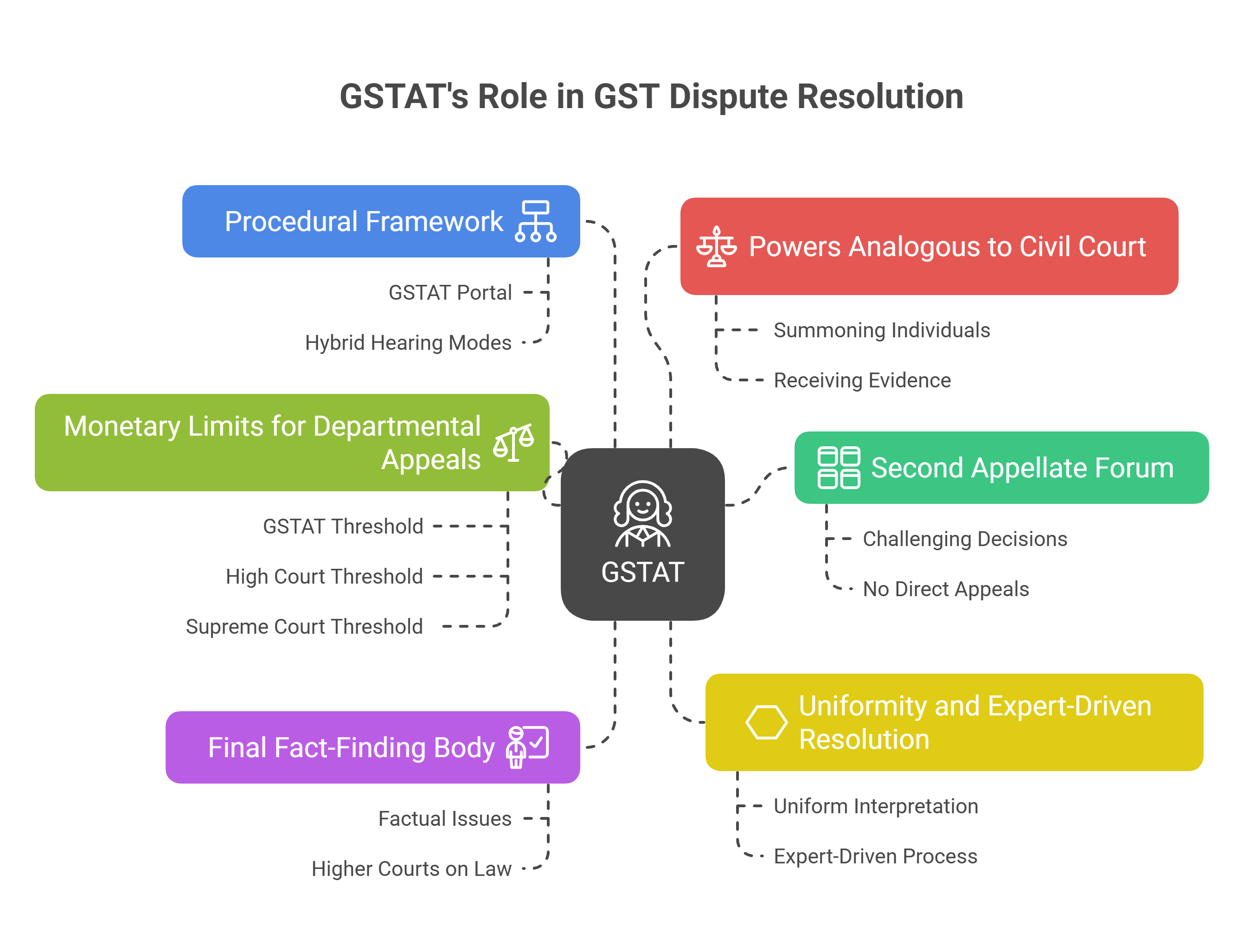 GSTAT: Navigating GST Disputes & Appeal Process (2025 Rules) - Masters ...