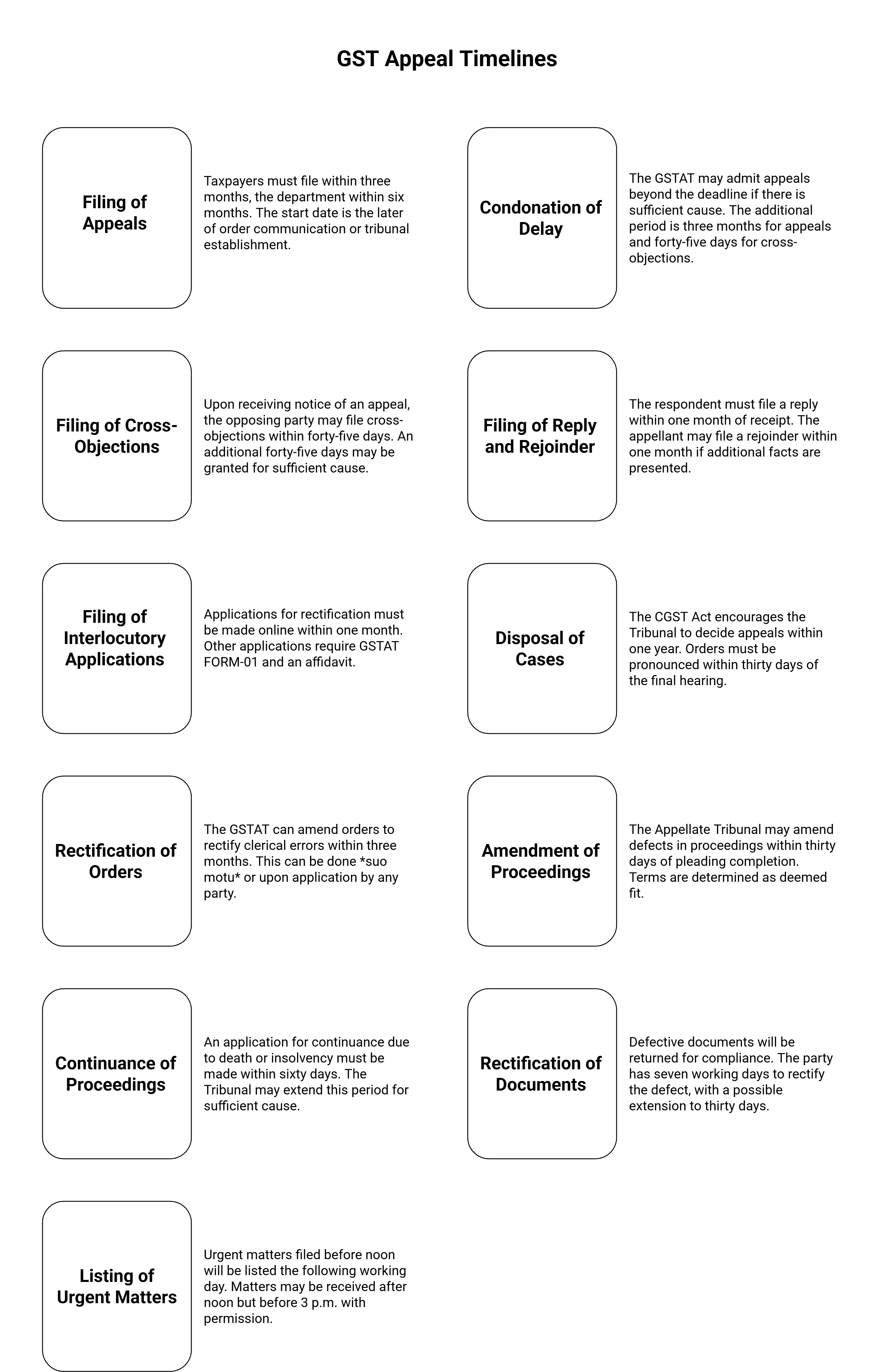 GSTAT Timelines & Procedures: A Guide to Appeal Filing & Orders - Masters India