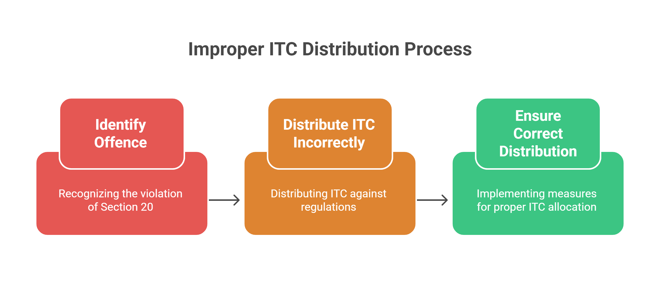 Section 122(1) GST Penalties: A Guide to Offences & Fines - Masters India