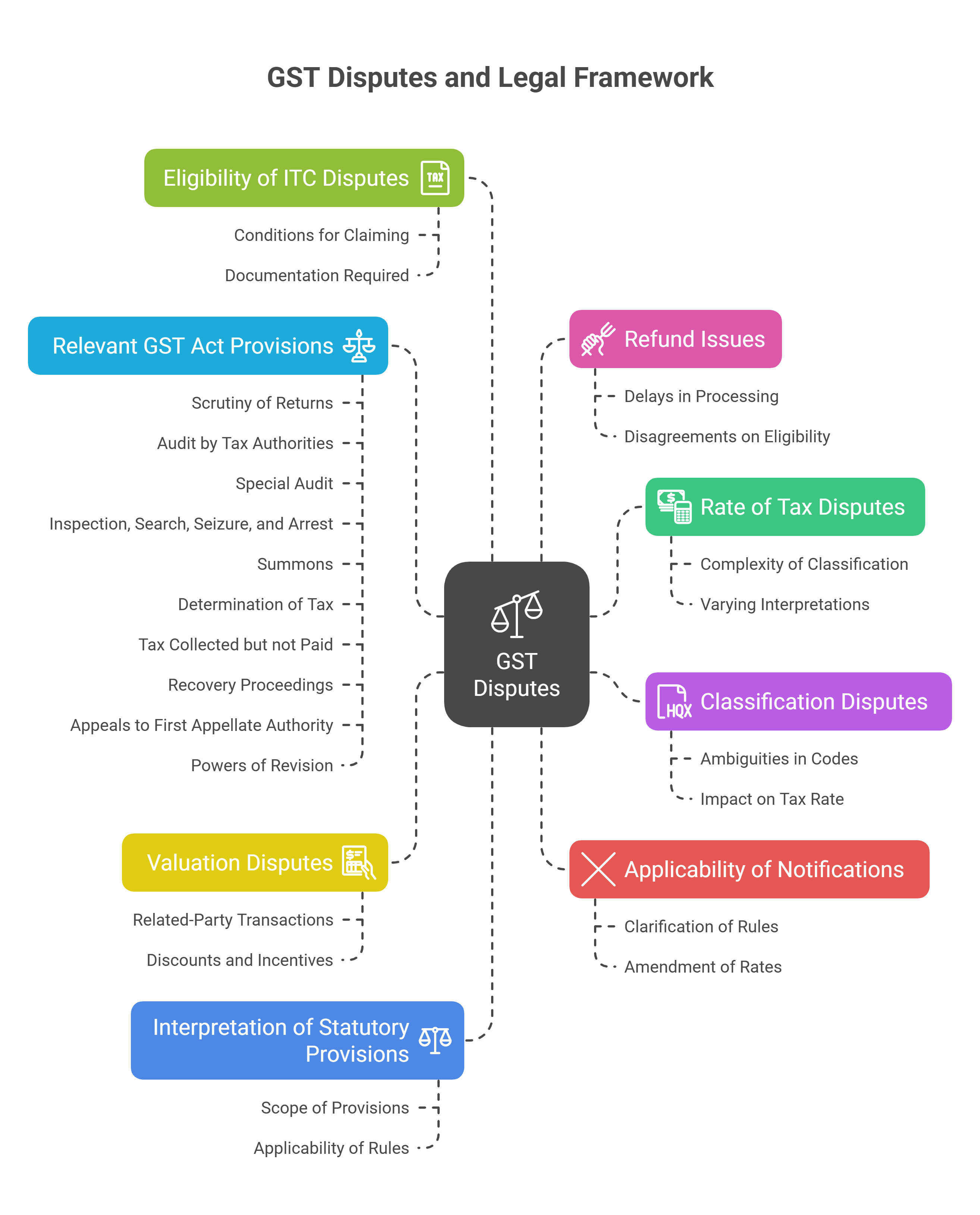 GSTAT: Navigating GST Disputes & Appeal Process (2025 Rules) - Masters ...