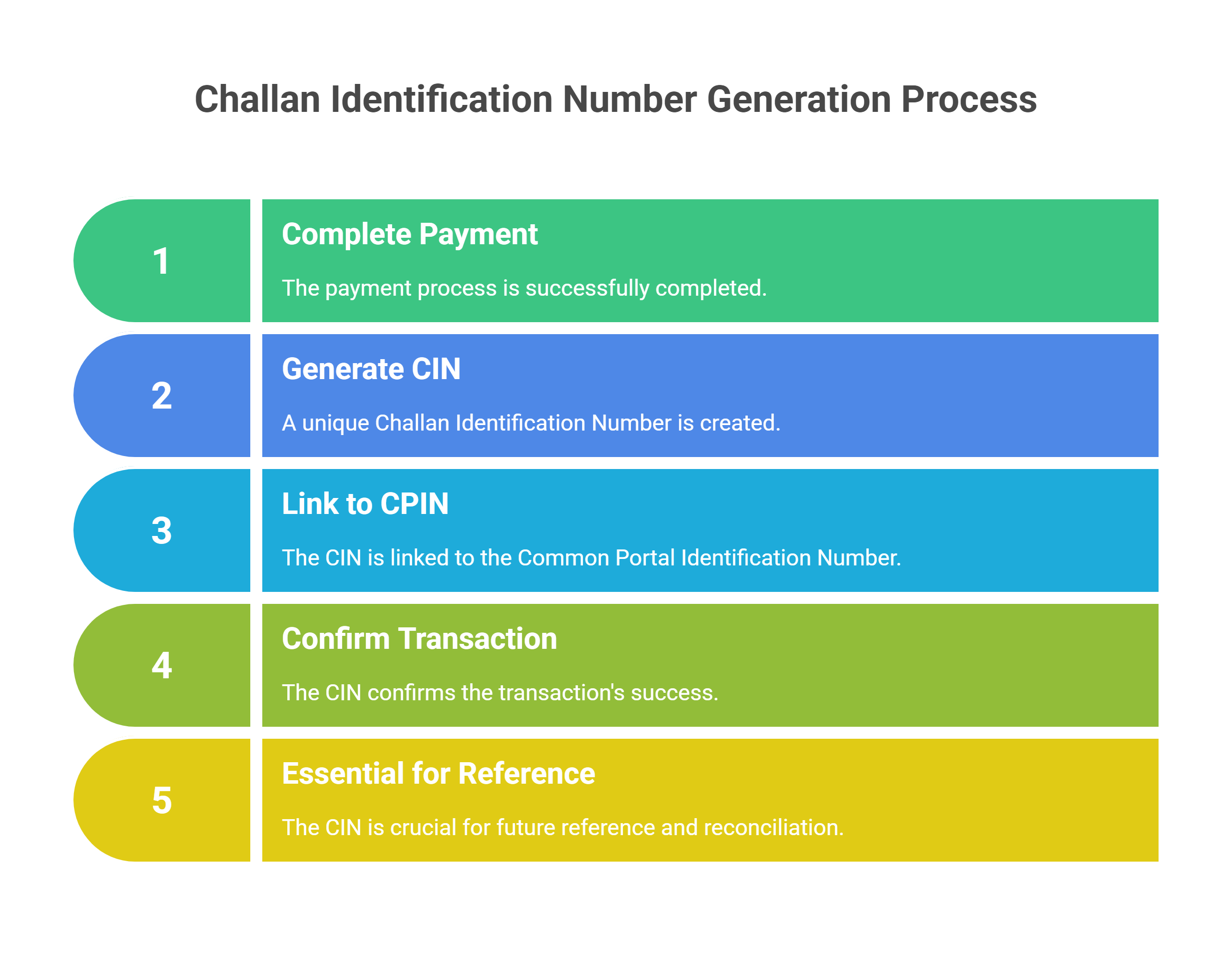 How to Generate and Use a GST Challan for Tax Payment?
