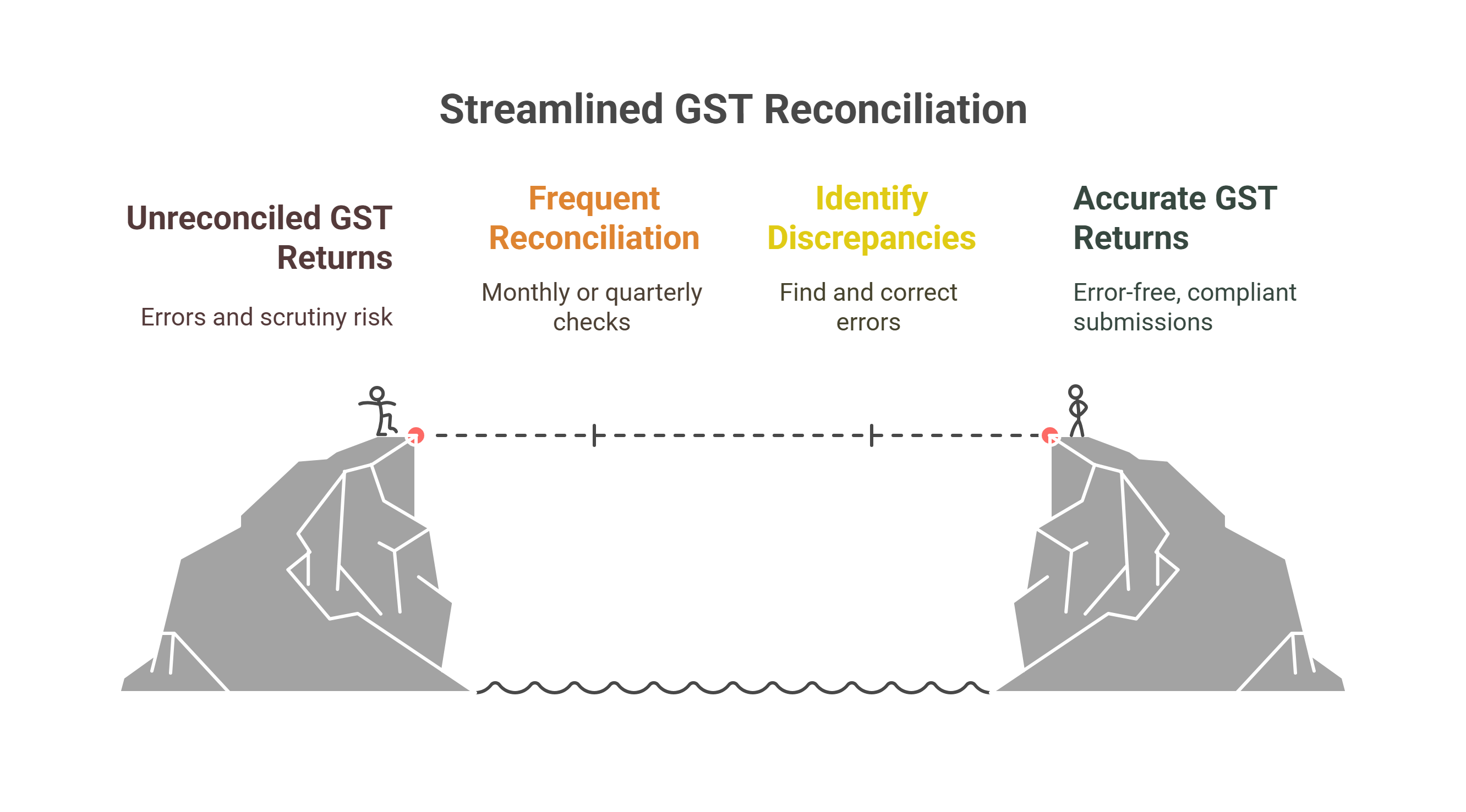 Reduce GST Notices: Key Steps for Compliance & Risk Management ...