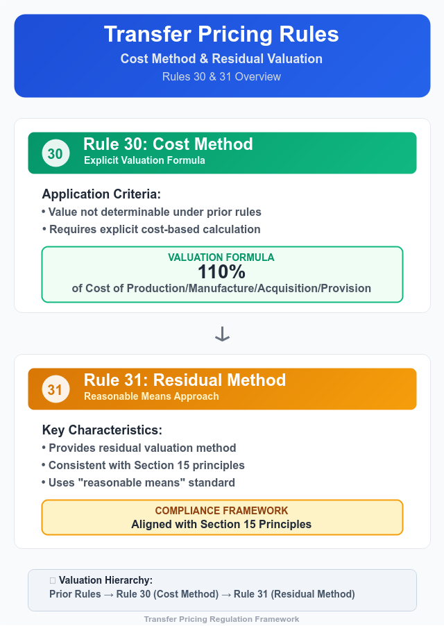 Captive Consumption Valuation Under GST & CAS 4 | CFO Compliance Guide