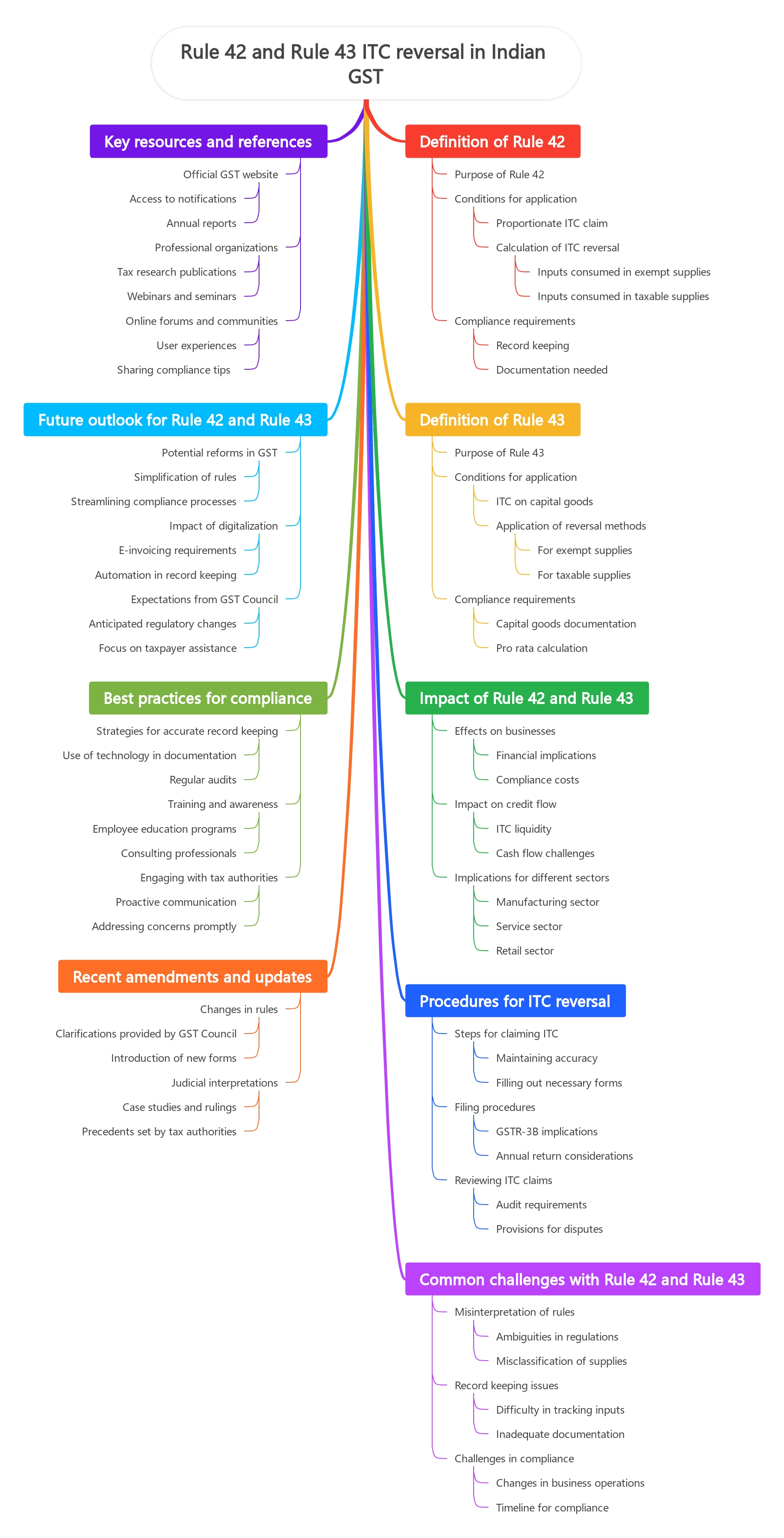 Rule 42 vs Rule 43 of GST – ITC Reversal Explained with Examples