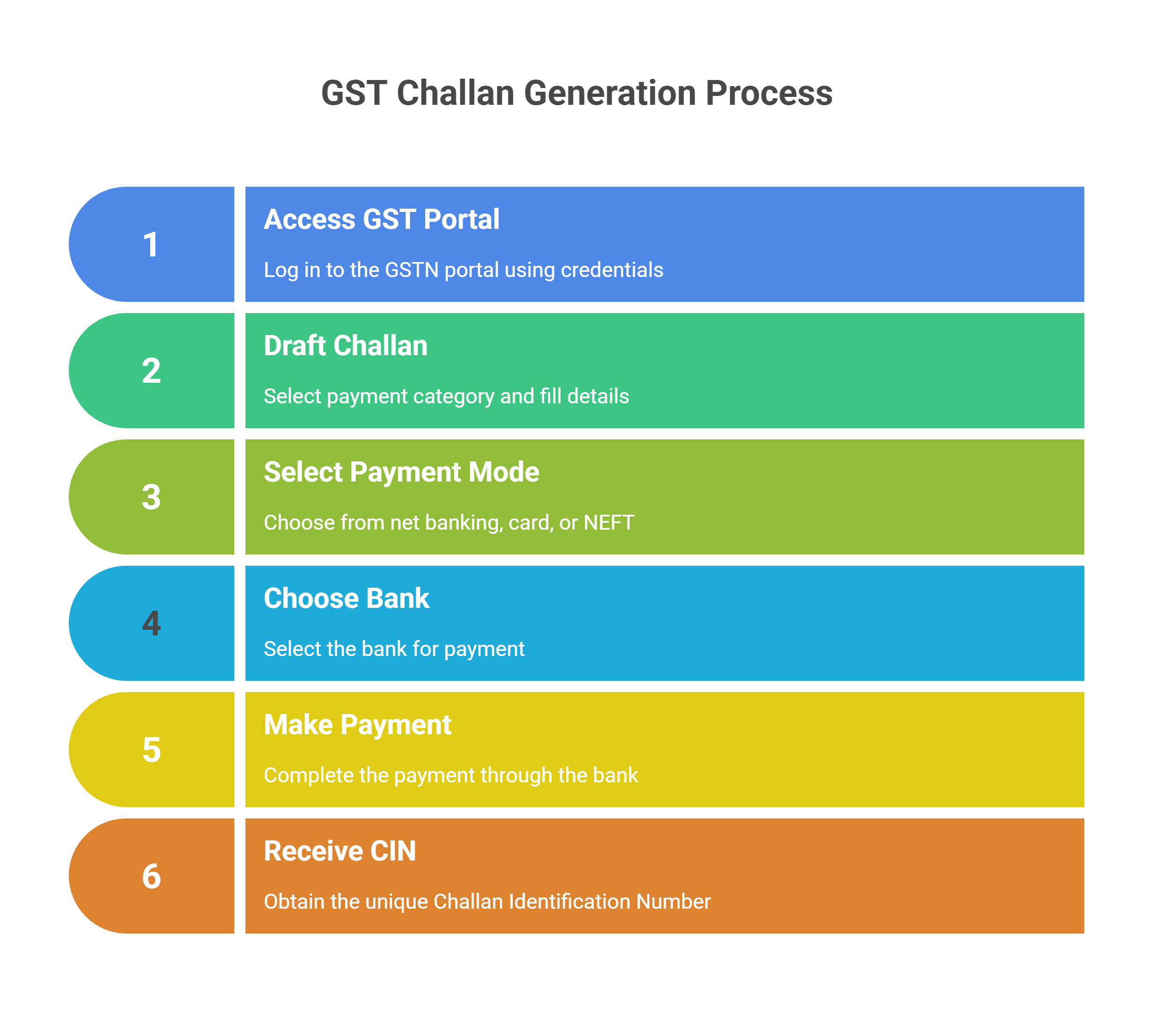 How to Generate and Use a GST Challan for Tax Payment?