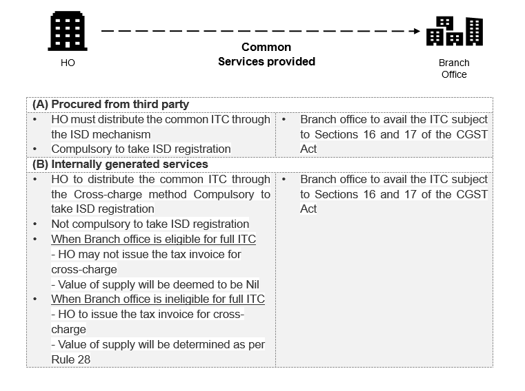 ISD - Distribution of Common Input Tax Credit - Budget Amendment of 2024