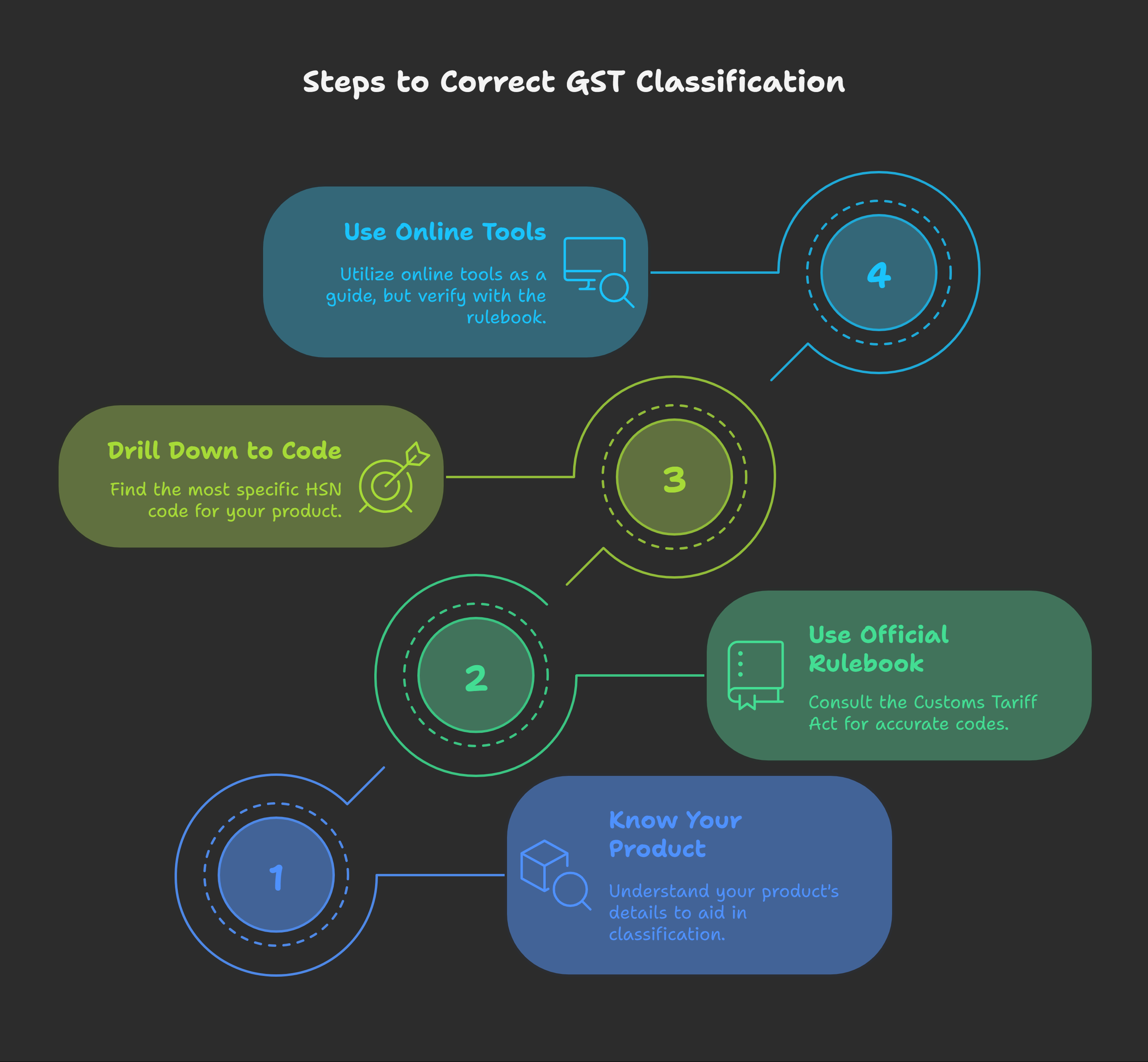GST HSN Classification Guide: Technical Framework for Finance Leaders ...