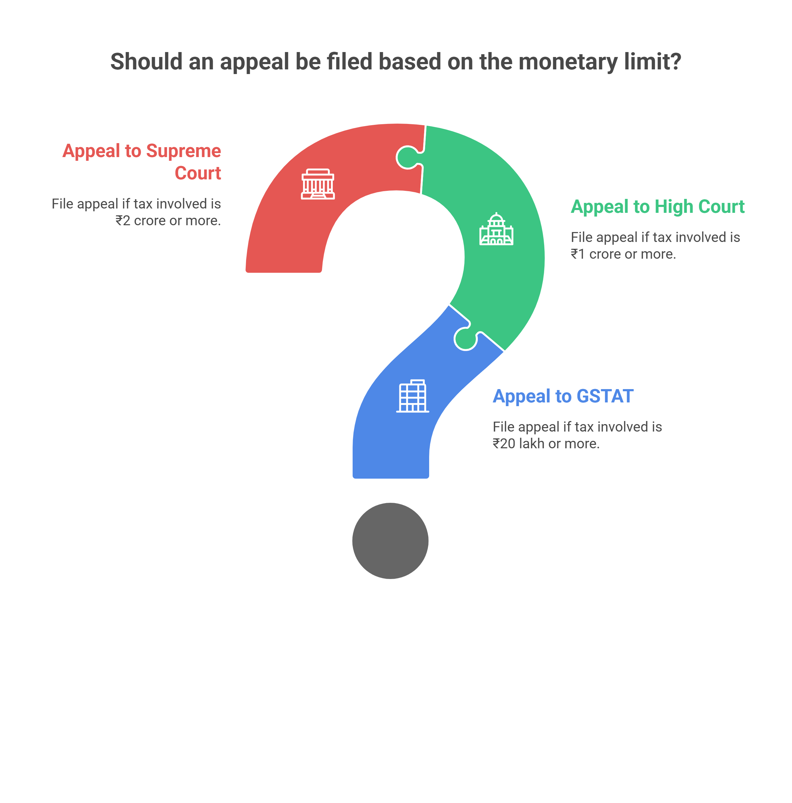 Appeals to GSTAT (Section 112): A Guide to Filing & Monetary Limits ...
