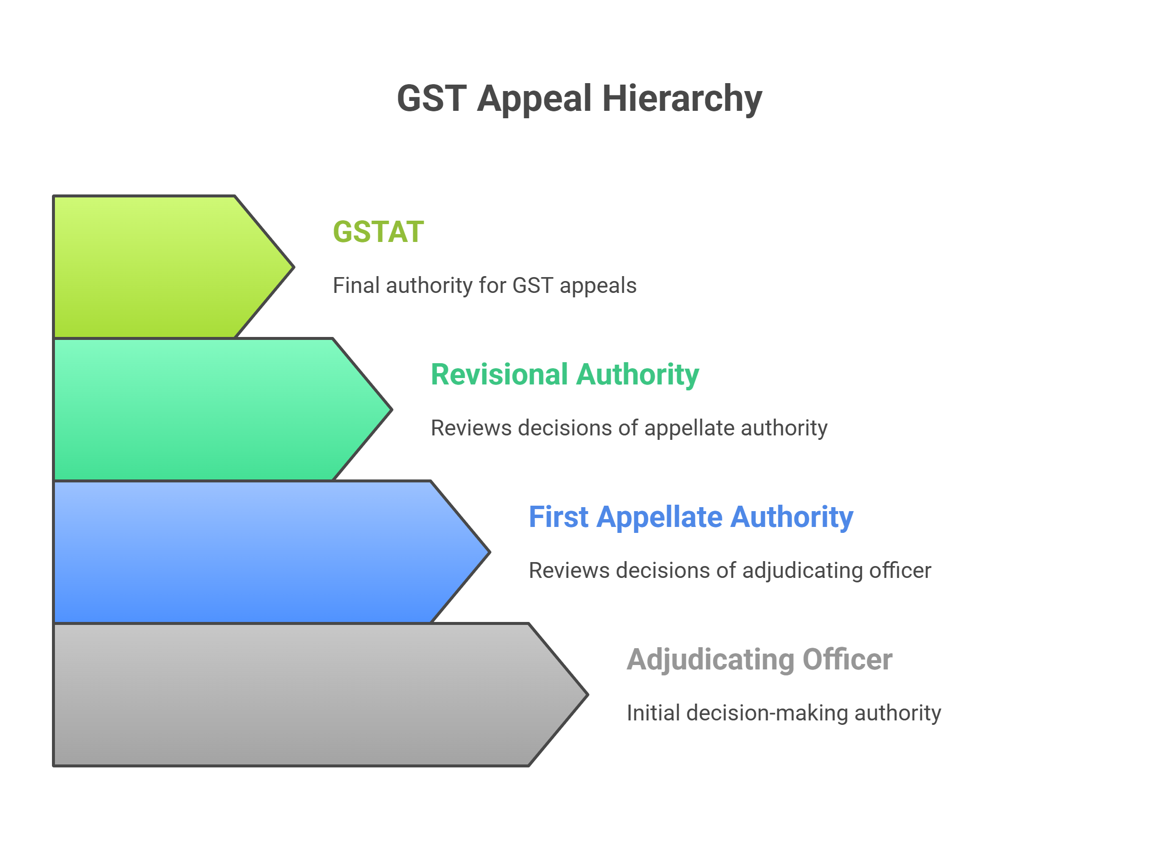 Appeals to GSTAT (Section 112): A Guide to Filing & Monetary Limits ...