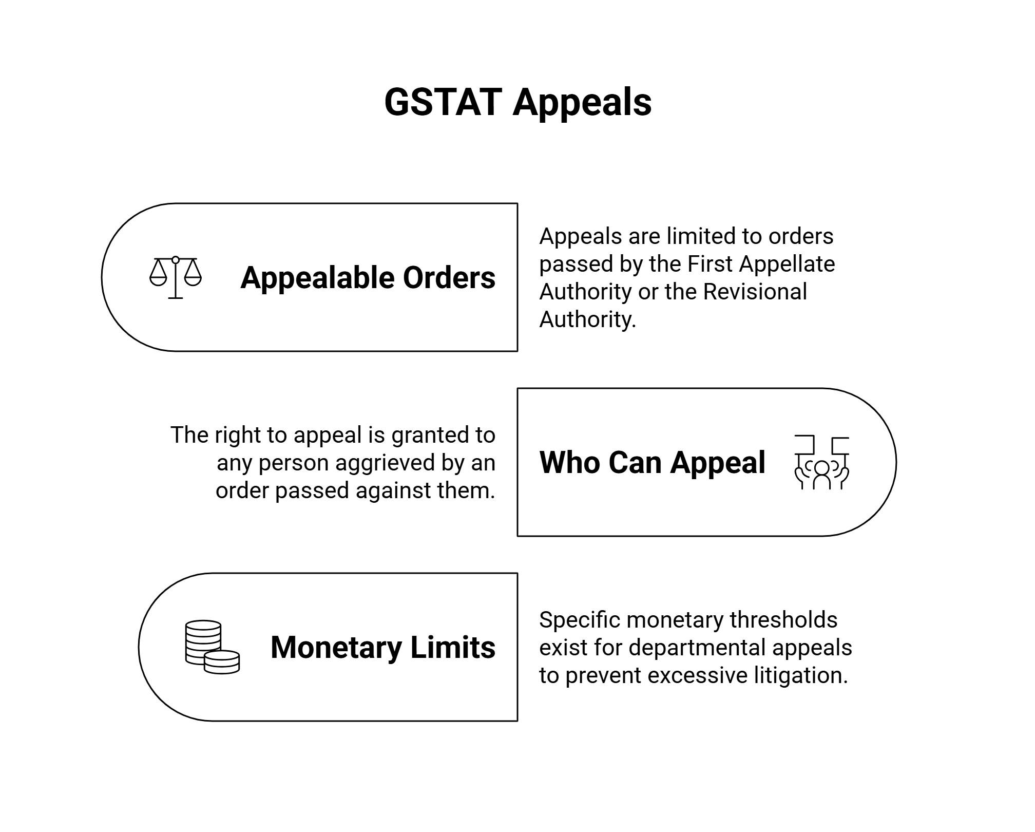 Appeals to GSTAT (Section 112): A Guide to Filing & Monetary Limits ...