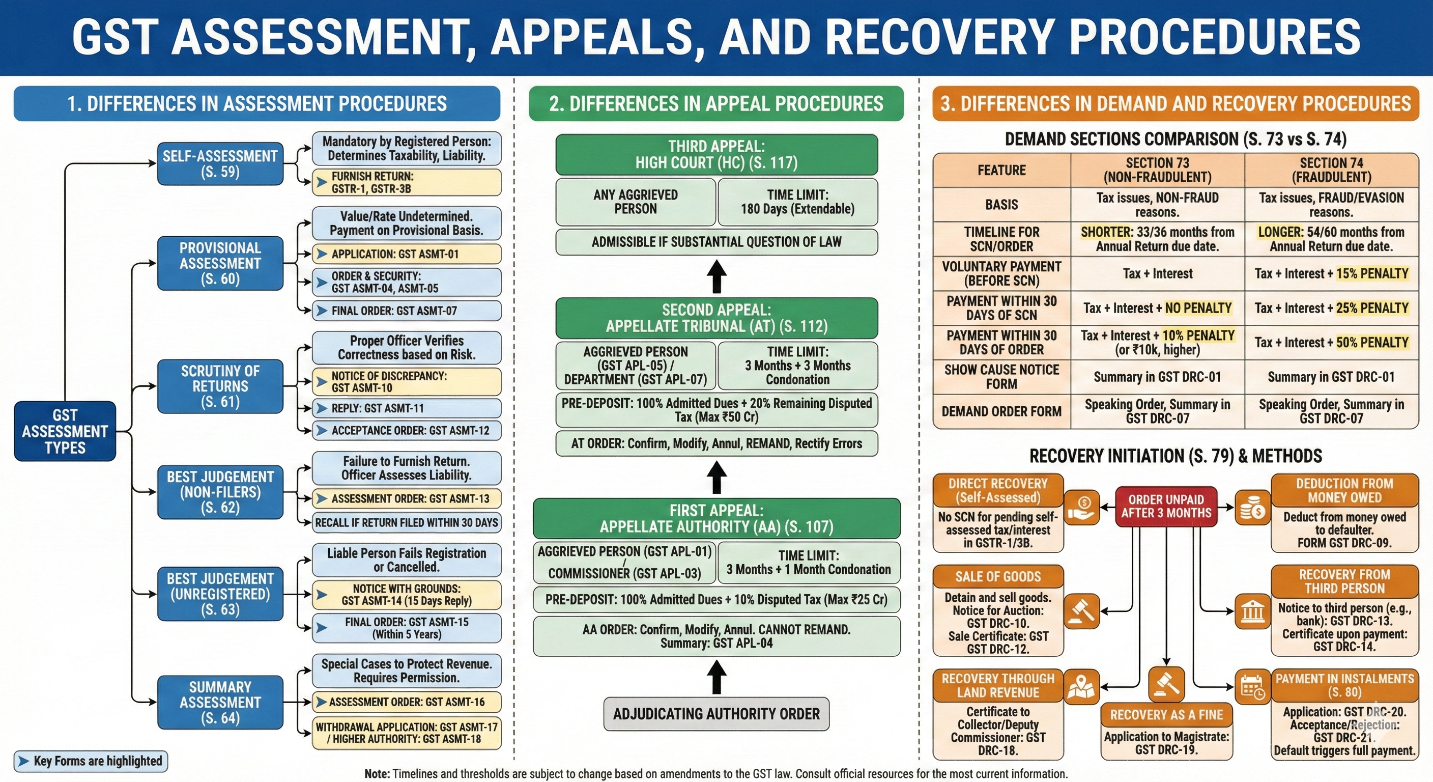 GST Assessment, Appeals & Recovery Procedures Explained | Sections 59 ...