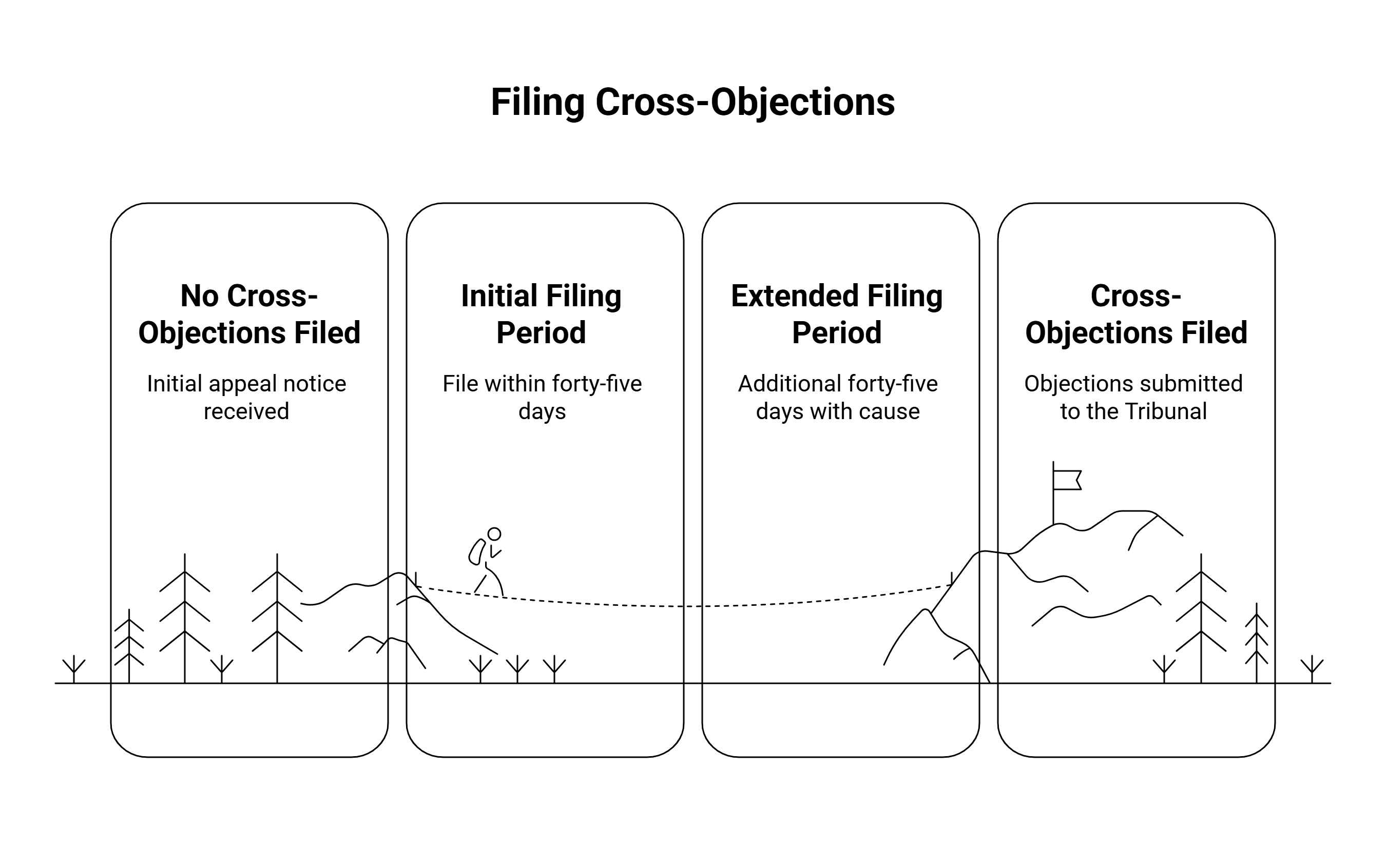 GSTAT Timelines & Procedures: A Guide to Appeal Filing & Orders - Masters India