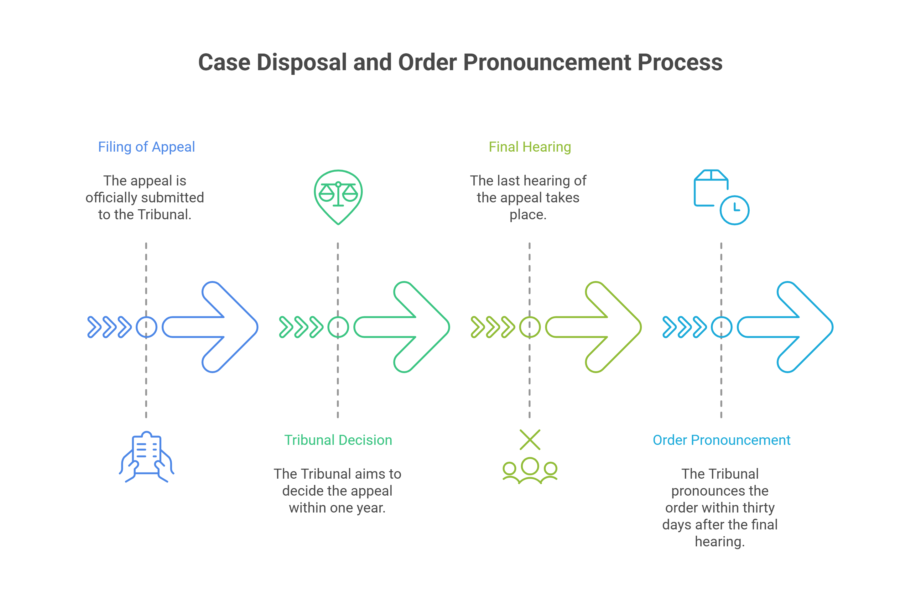 GSTAT Timelines & Procedures: A Guide to Appeal Filing & Orders ...