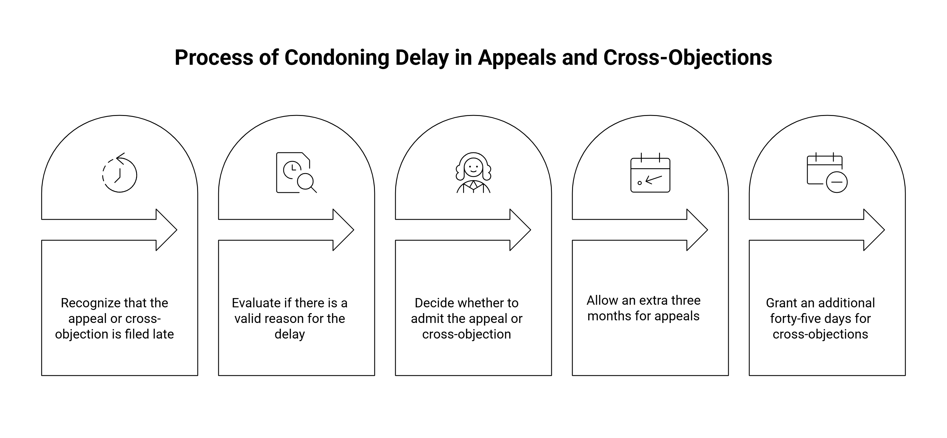 GSTAT Timelines & Procedures: A Guide to Appeal Filing & Orders ...