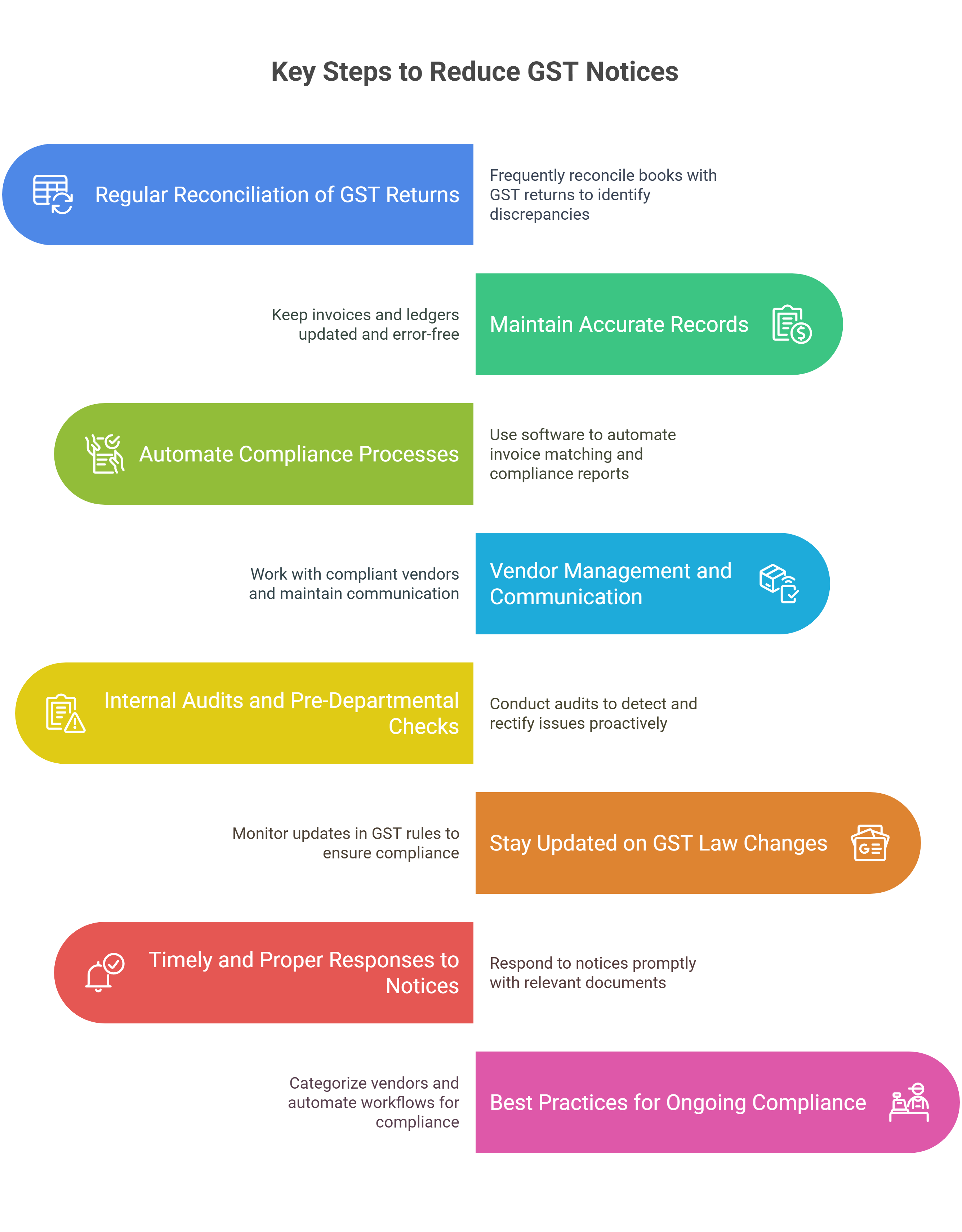 Reduce GST Notices: Key Steps for Compliance & Risk Management ...