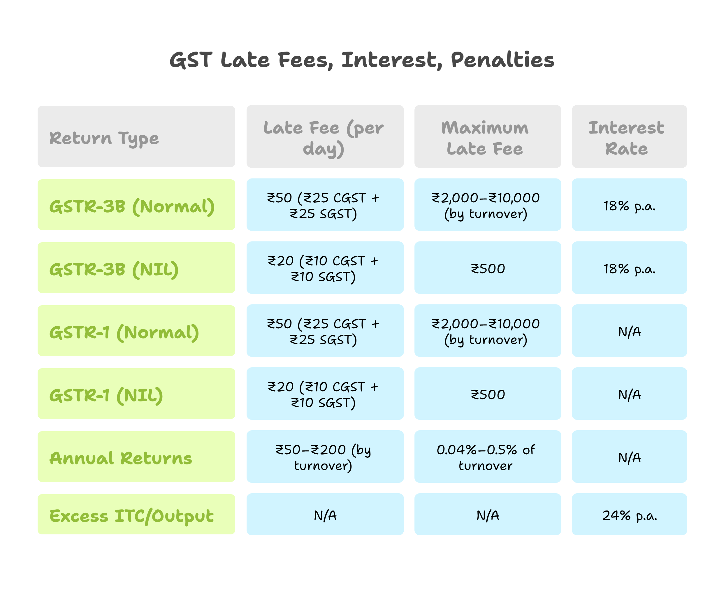 GST Late Fees, Interest & Penalties for Indian Returns (2025 Guide) - Masters India