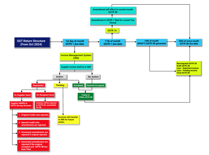 Understanding the New Invoice Management System (IMS) Under GST ...