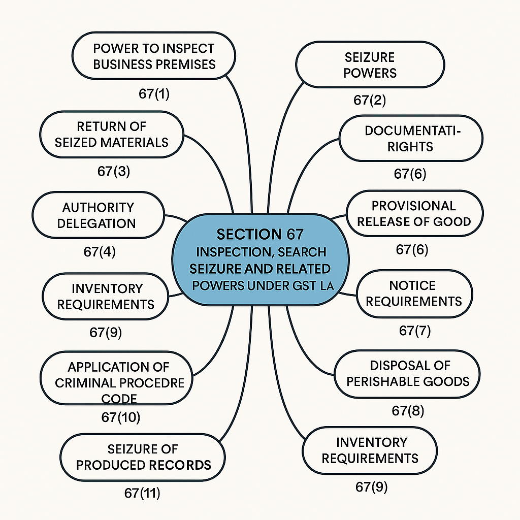 Section 67 CGST Act: Inspection, Search & Seizure Powers Explained