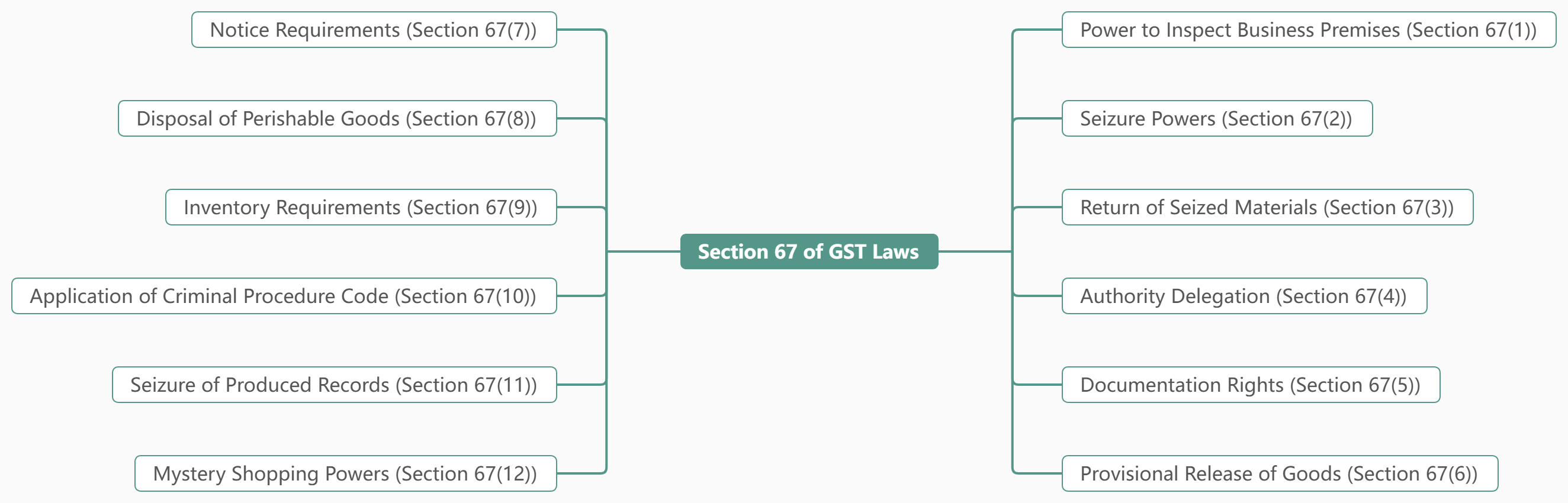Section 67 CGST Act: Inspection, Search & Seizure Powers Explained