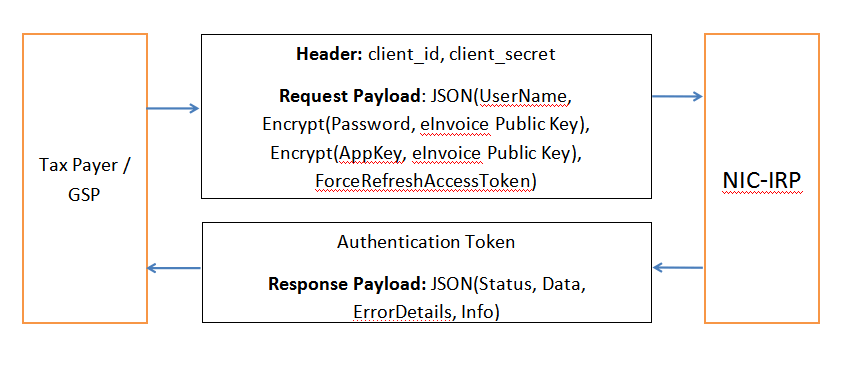 API Presentation - E-Invoice to IRP Proposed Handshake API - Masters India