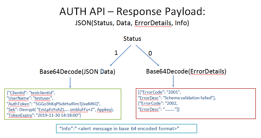 API Presentation - E-Invoice to IRP Proposed Handshake API - Masters India